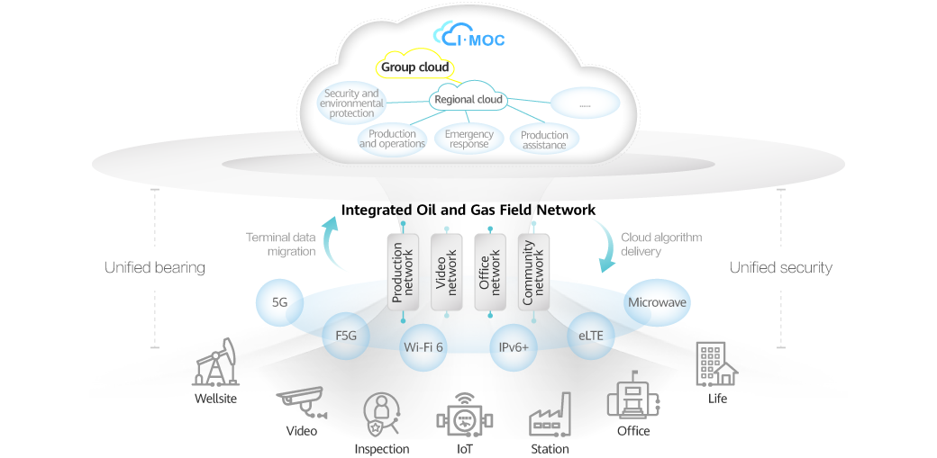 Integrated oil & gas field network solution for all your networking ...